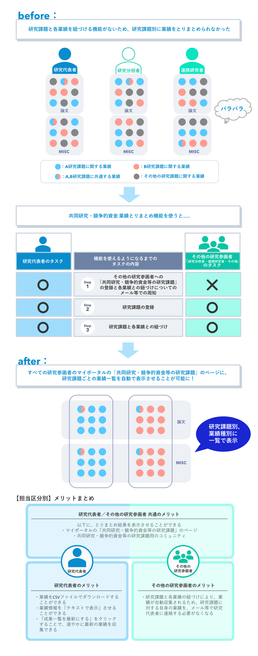 Researchmap利用者マニュアル/研究者用/共同研究・競争的資金とりまとめ機能/共同研究・競争的資金とりまとめ機能とは - researchmap guide